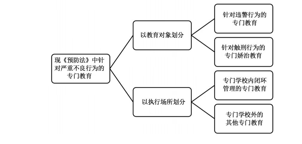 【学术研究】法学论坛 | 姚建龙等：专门矫治教育的法定属性与应然特征